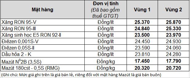 Petrolimex điều chỉnh giá xăng dầu từ 16 giờ 00 phút ngày 02.10.2023 :: Thông tin hoạt động SXKD ...